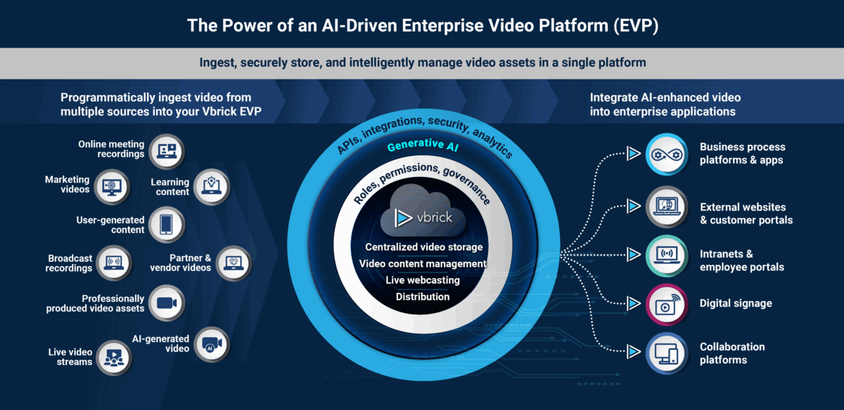 AI-powered Enterprise Video Platform | Vbrick