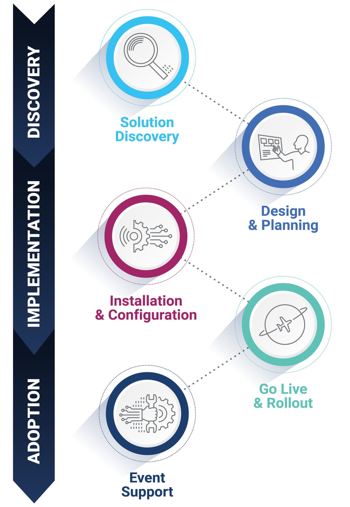 Implementation | Vbrick